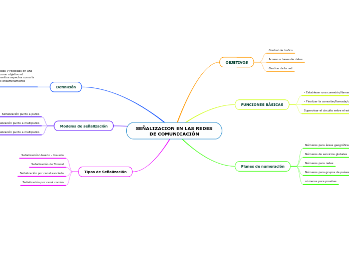 SEÑALIZACION EN LAS REDES DE COMUNICACIÒN - Mind Map