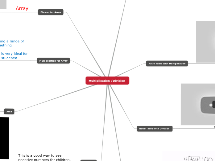 Multiplication - Mind Map