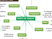 Parts of Speech - Mind Map