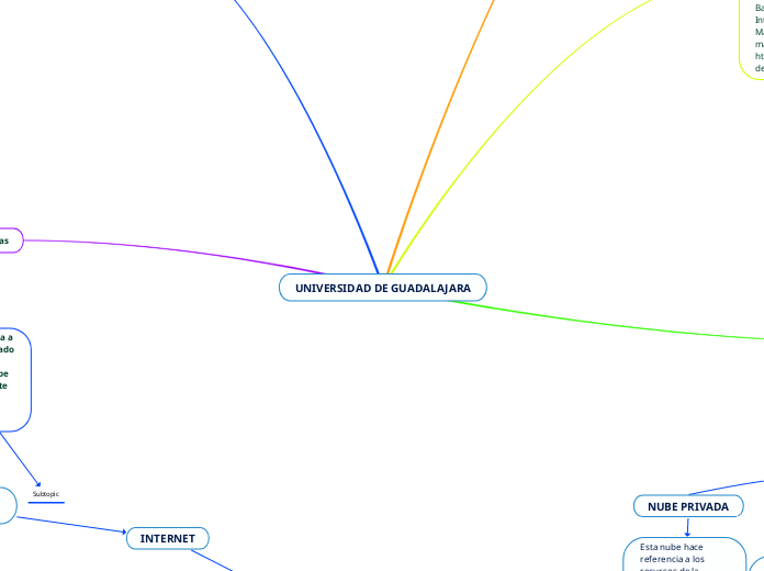 UNIVERSIDAD DE GUADALAJARA - Mind Map