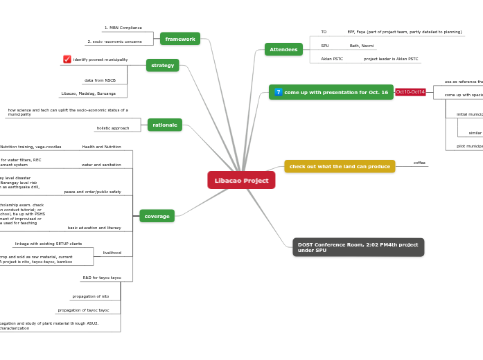 Libacao Project - Mind Map
