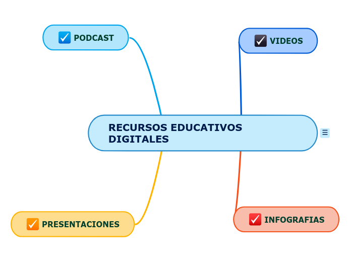 RECURSOS EDUCATIVOS DIGITALES - Mind Map