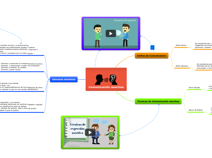 Comunicacion Asertiva Mapa Conceptual