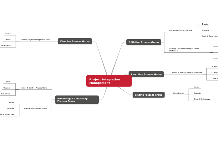 Project Integration Management - Mind Map