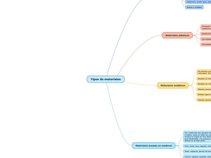 Tipos de materiales - Mind Map