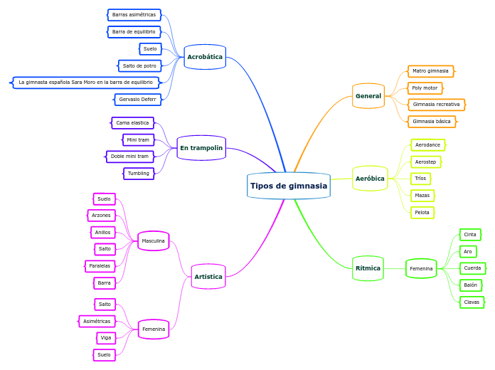 Tipos de gimnasia - Mind Map