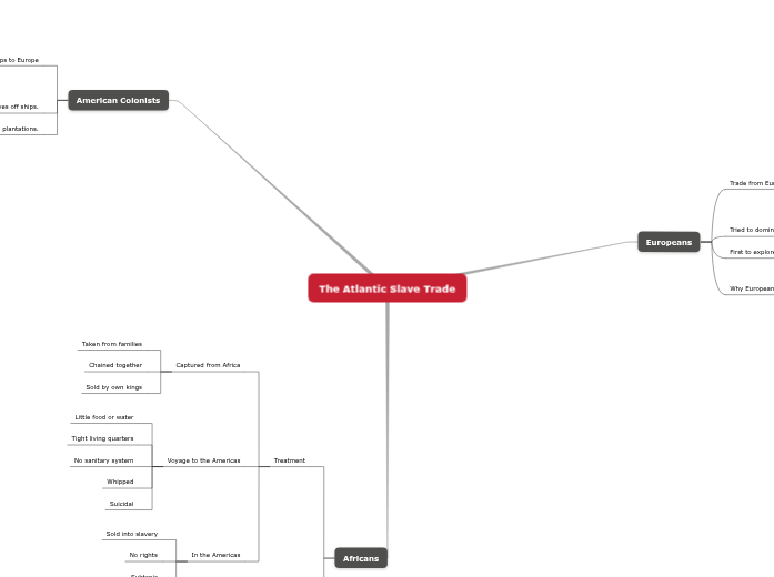 The Atlantic Slave Trade | Mindomo Mind Map
