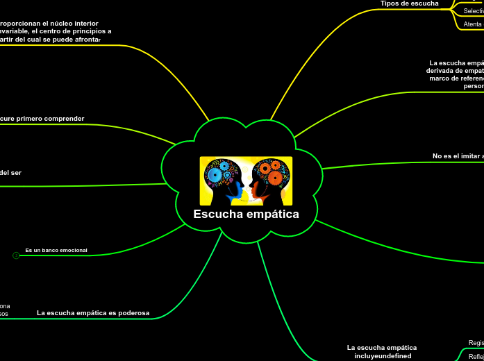 Escucha empática - Mind Map