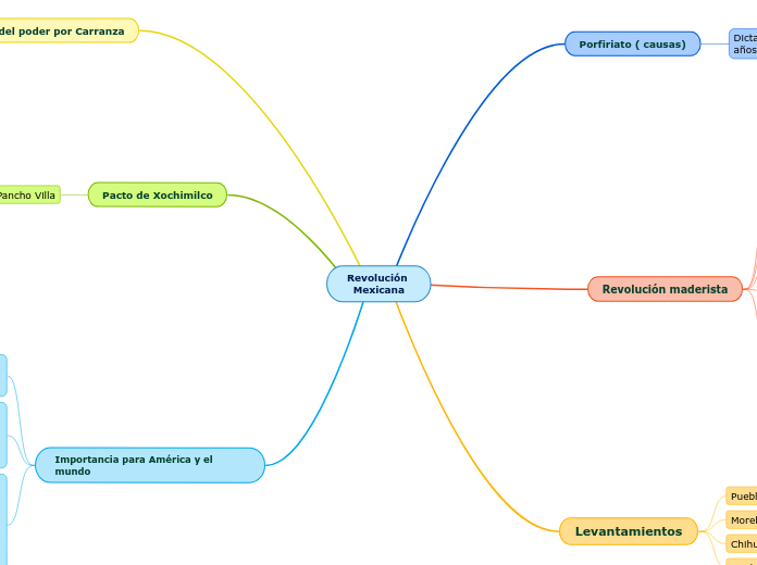 Revolución Mexicana - Mind Map