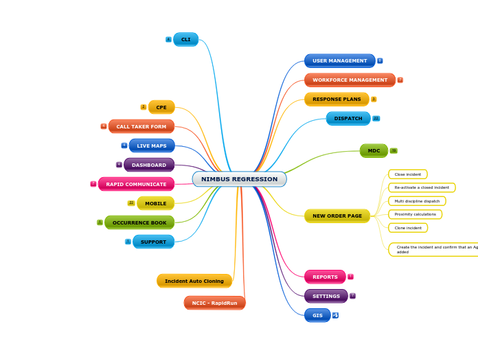 NIMBUS REGRESSION - DEV 16 Sept - Mind Map