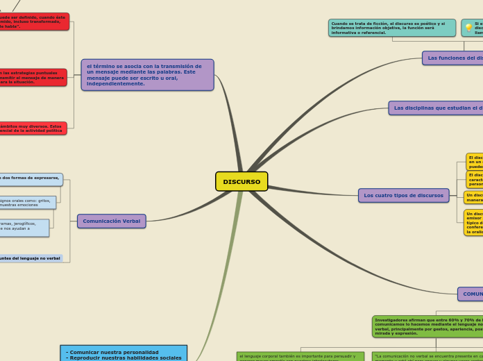 DISCURSO - Mind Map