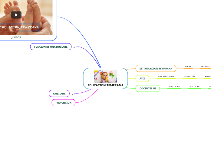 EDUCACION TEMPRANA | Mapa mental Mindomo