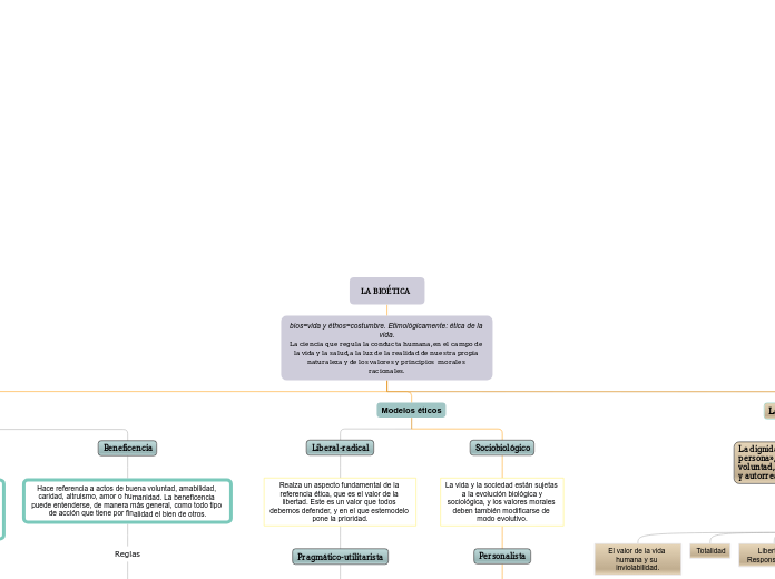 LA BIOÉTICA - Mind Map