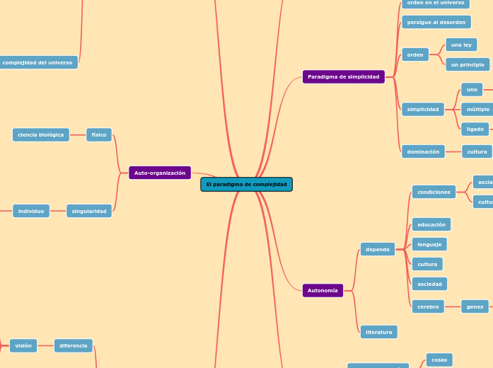 El paradigma de complejidad - Mind Map