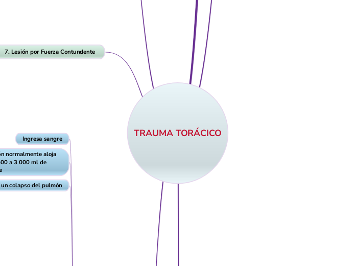 TRAUMA TORÁCICO - Mind Map