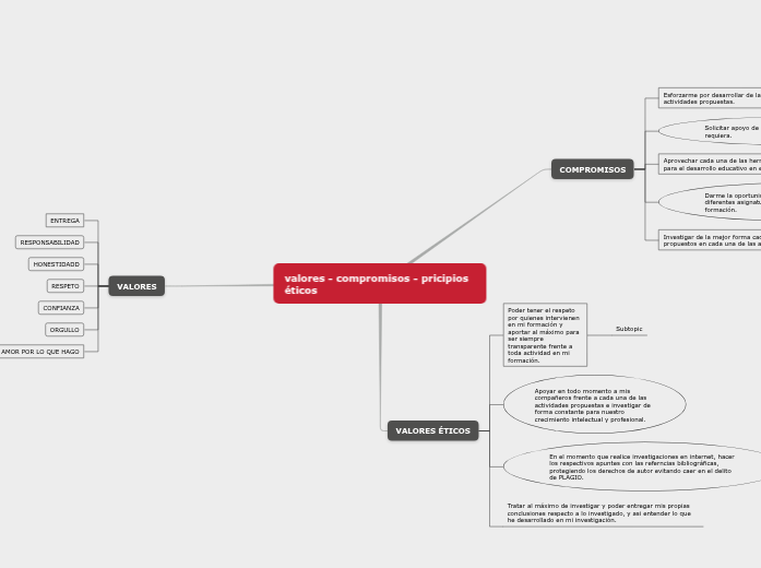 valores - compromisos - pricipios éticos - Mind Map
