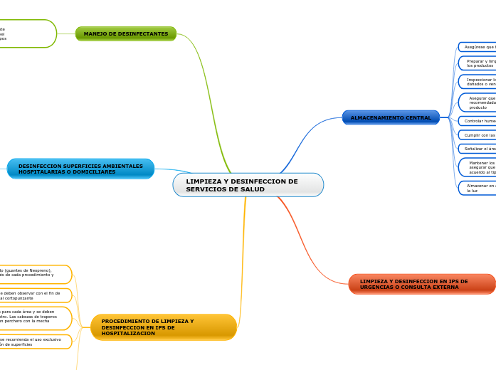 LIMPIEZA Y DESINFECCION DE SERVICIOS DE SA...- Mind Map