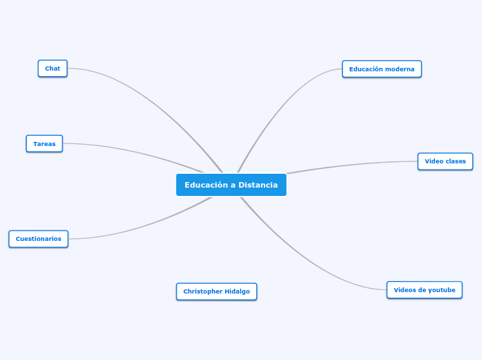 Educación a Distancia - Mind Map