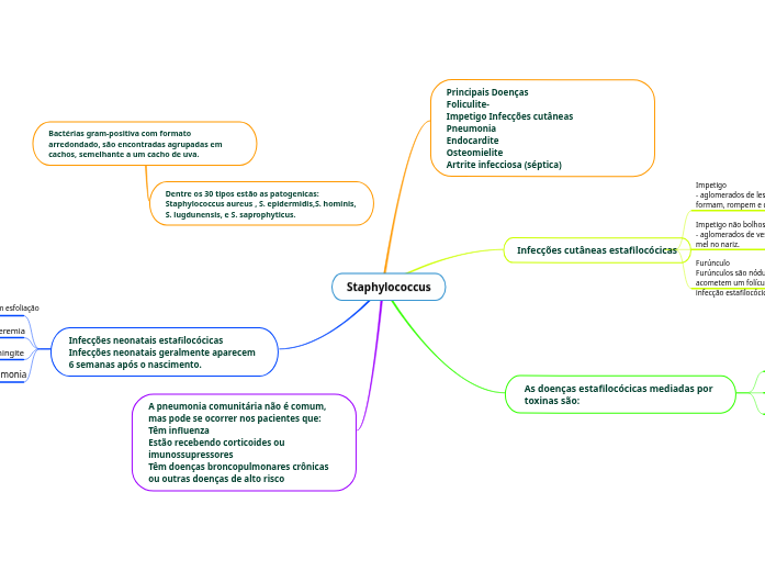 Staphylococcus - Mind Map