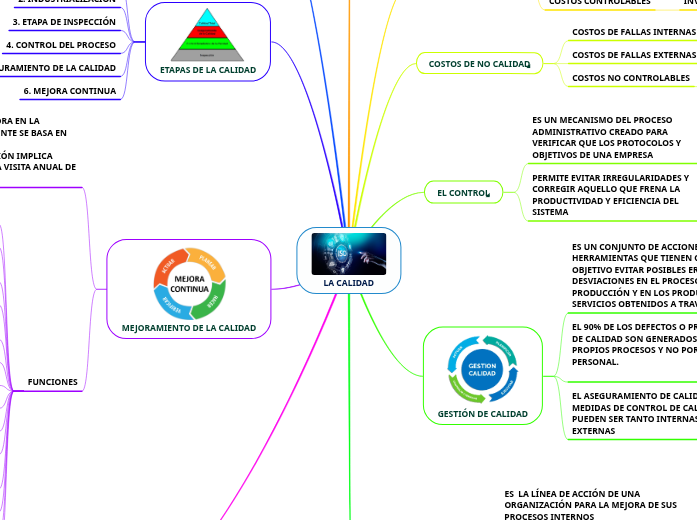 LA CALIDAD - Mind Map