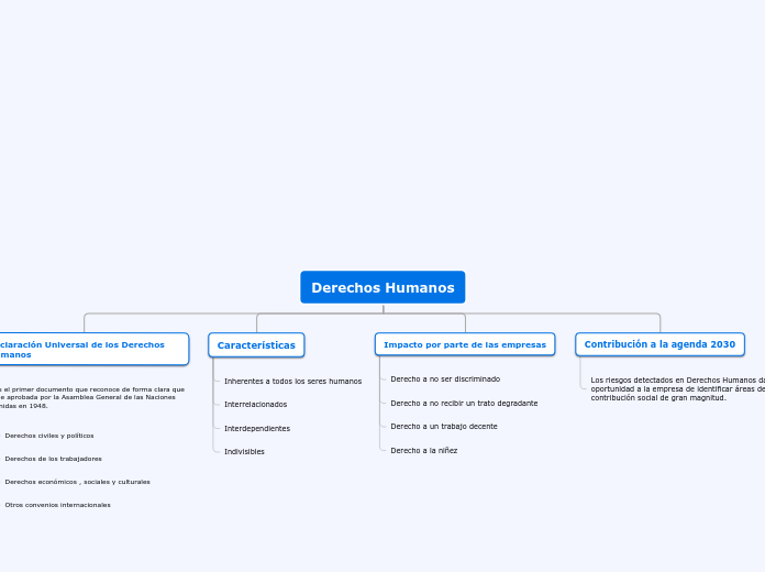 Sin título - Mind Map