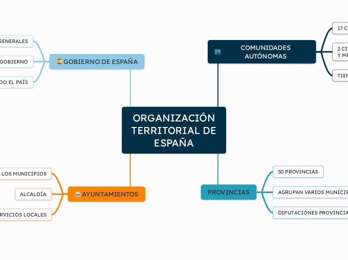 ORGANIZACIÓN TERRITORIAL DE ESPAÑA | Mapa mental Mindomo