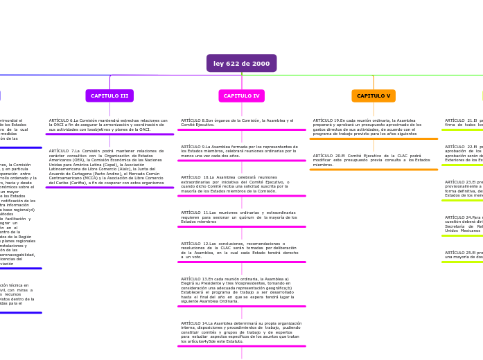 ley 622 de 2000 - Mind Map