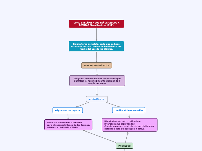 COMO ENSEÑAR A LOS NIÑOS CIEGOS A DIBUJAR ...- Mind Map