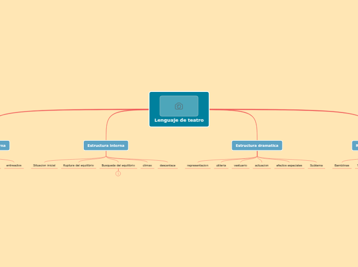 conceptos lenguaje de teatro - Mind Map