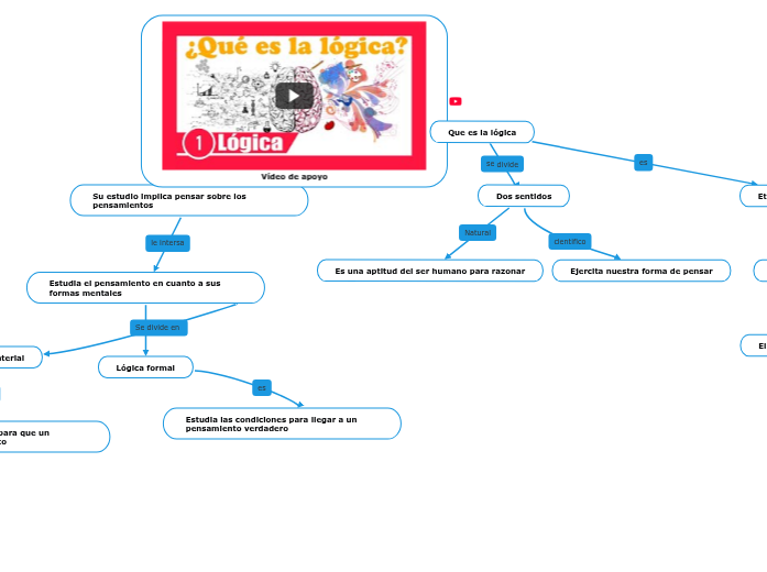 Que es la lógica - Mind Map