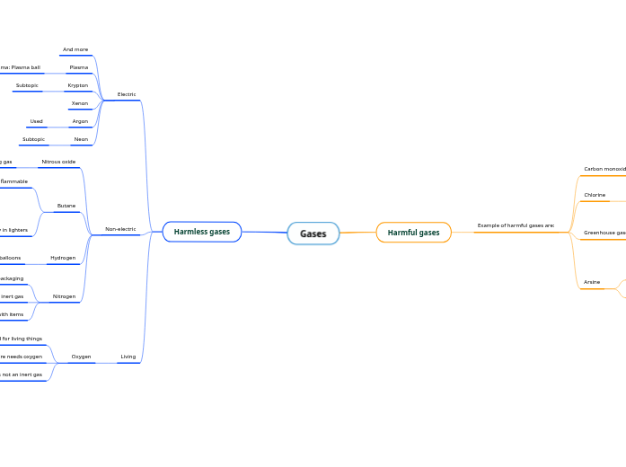 Gases - Mind Map