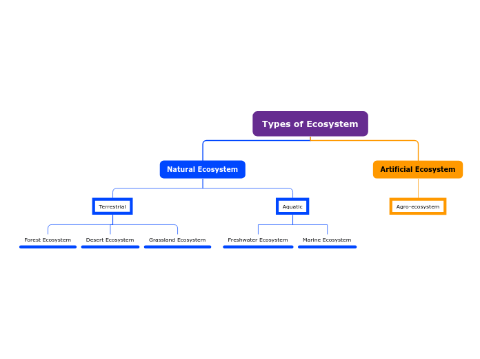 Types of Ecosystem - Mind Map