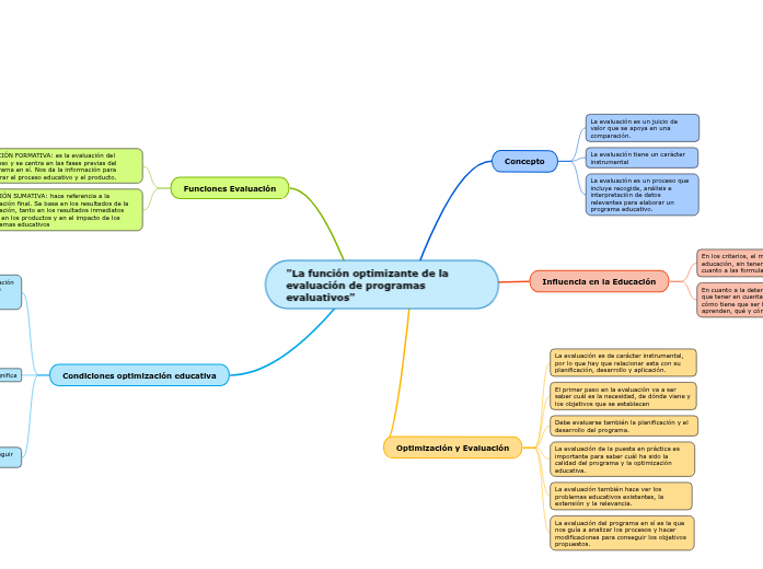 'La función optimizante de la evaluación d...- Mind Map
