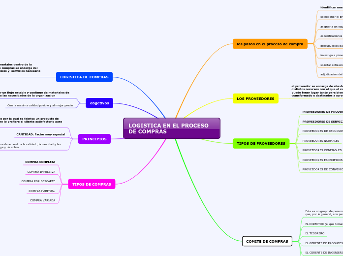 LOGISTICA EN EL PROCESO DE COMPRAS - Mind Map