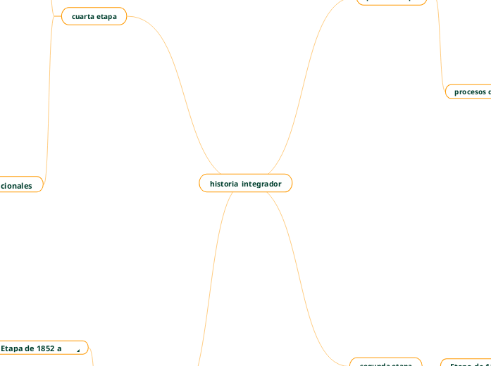 historia integrador - Mind Map