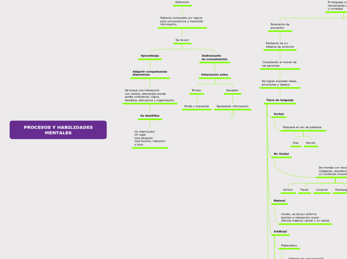 PROCESOS Y HABILIDADES MENTALES - Mind Map