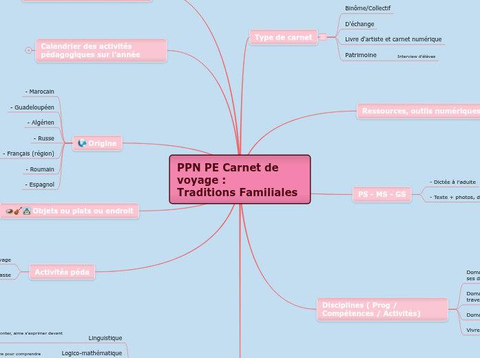 Tradition Familiale - Mind Map
