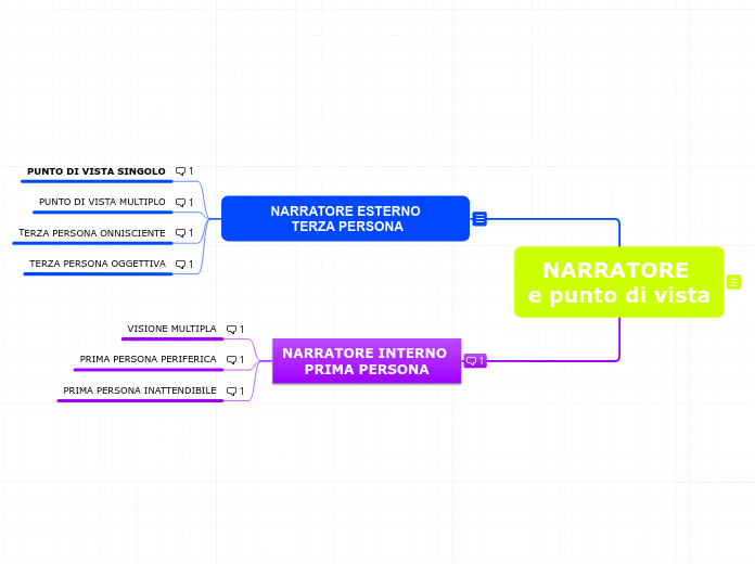 NARRATORE e punto di vista - Mind Map