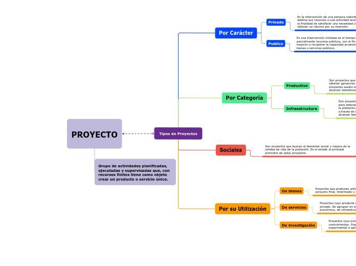 Tipos de Proyectos - Mind Map