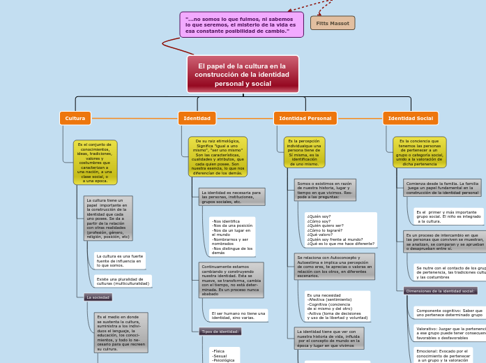 Cultura e identidad - Mind Map