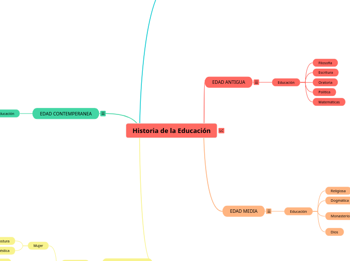 Historia de la Educación - Mind Map