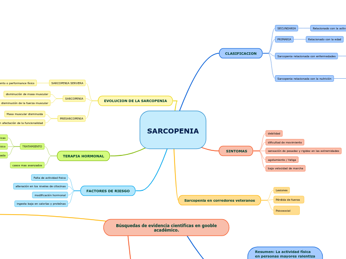 SARCOPENIA - Mind Map