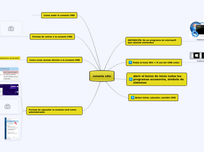 consola cdm - Mind Map