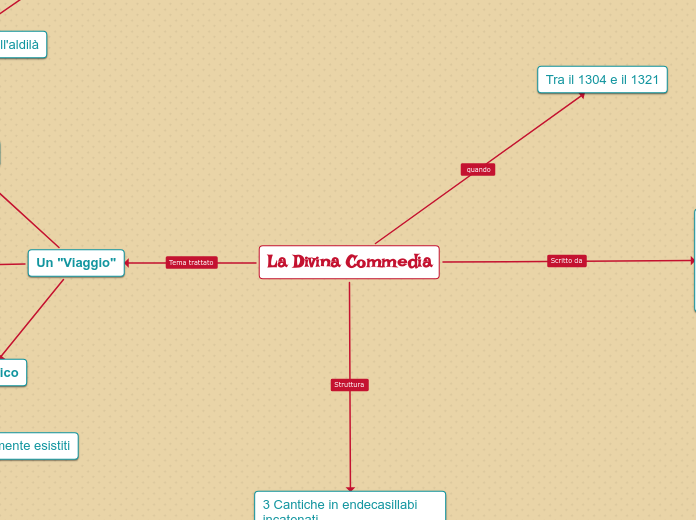 La Divina Commedia - Mind Map