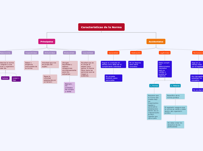 Caracteristicas de la Norma - Mind Map