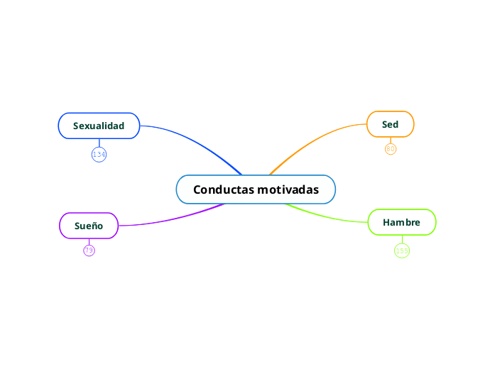 Conductas motivadas - Mind Map
