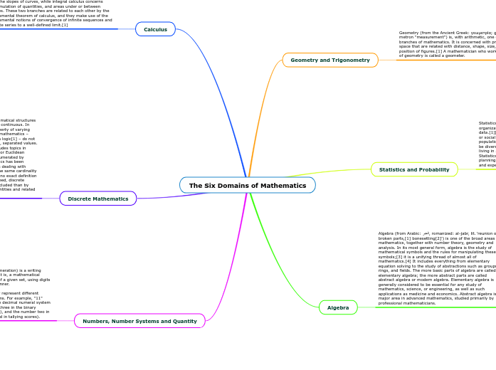 The Six Domains of Mathematics - Mind Map