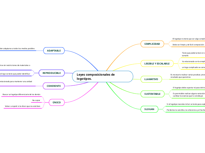 Leyes composicionales de logotipos. - Mind Map