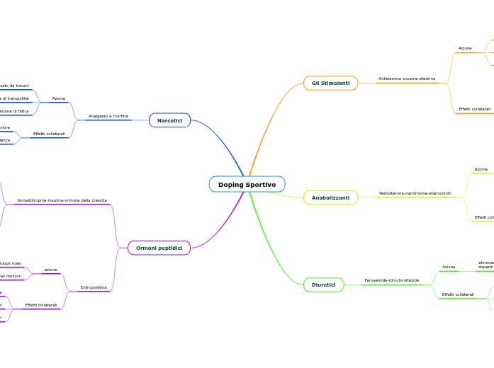 Doping Sportivo - Mind Map