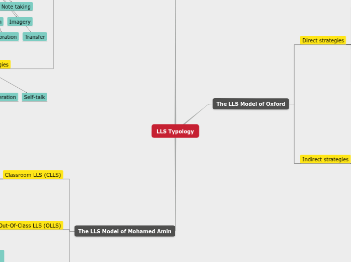 LLS Typology - Mind Map